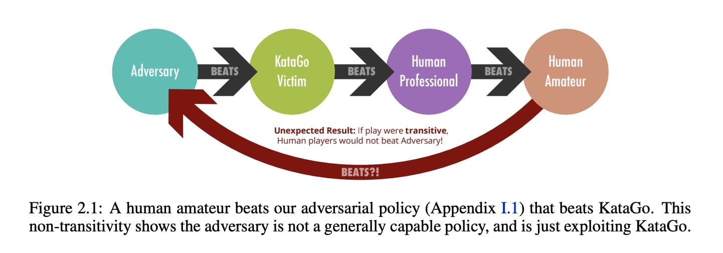 The Best AI Go Programs Have Large Flaws Exposed Which Means More ...