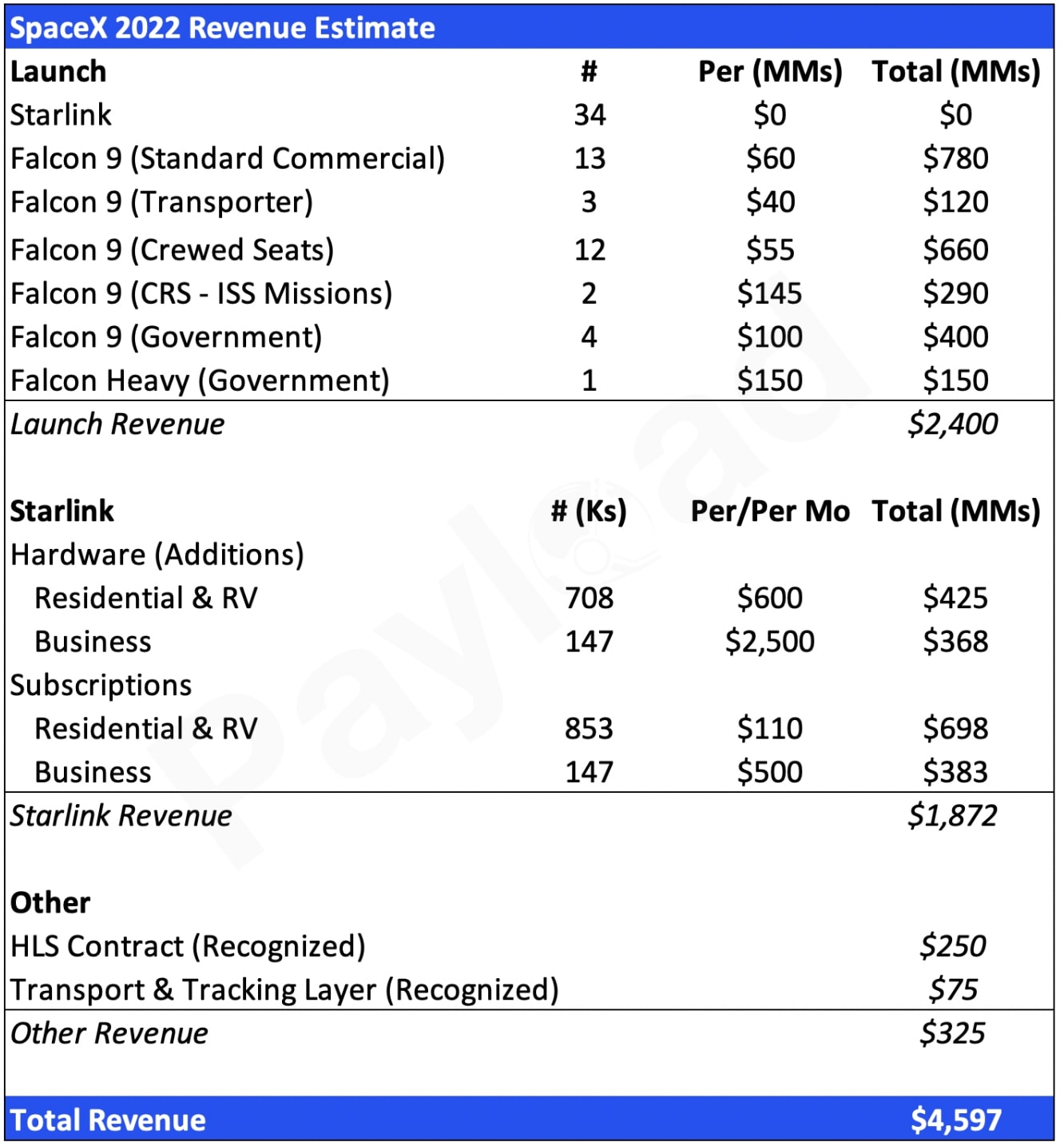 SpaceX Revenue in 2022 and Projected to 2023 | NextBigFuture.com