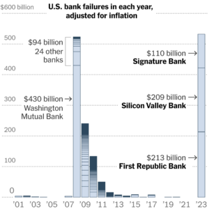 Worst Year in US Bank Failures Will Get Worse | NextBigFuture.com