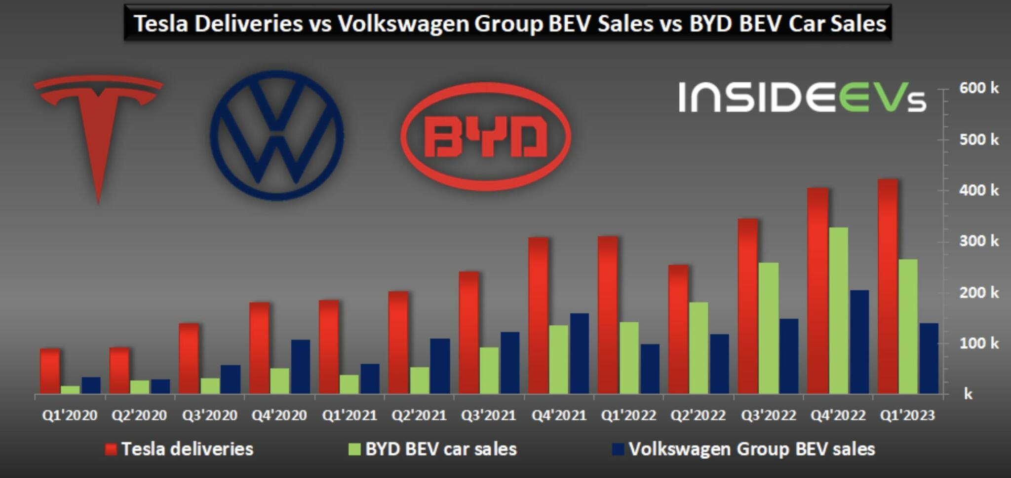 Tesla Continues to Lead BYD, Volkswagen and Others for Electric ...