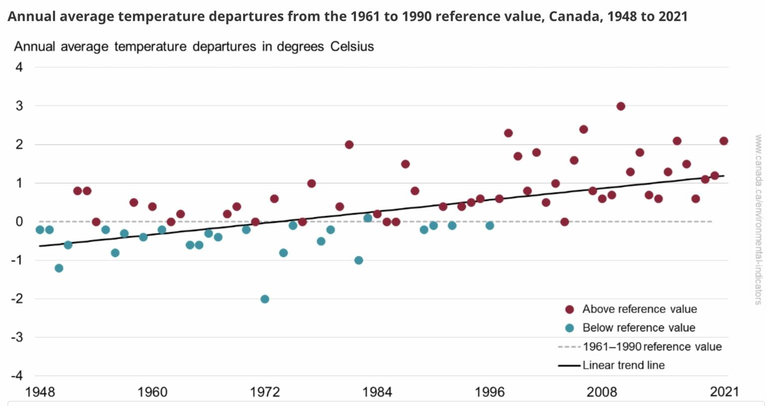 Canada is Warming Faster and Could Get Three Times More Farmable Land ...