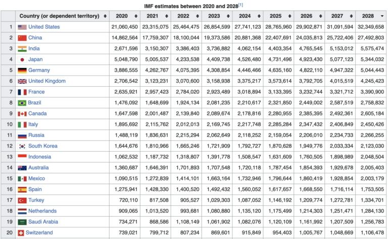 Top Ten Economies of 2030, 2040 and 2050 | NextBigFuture.com