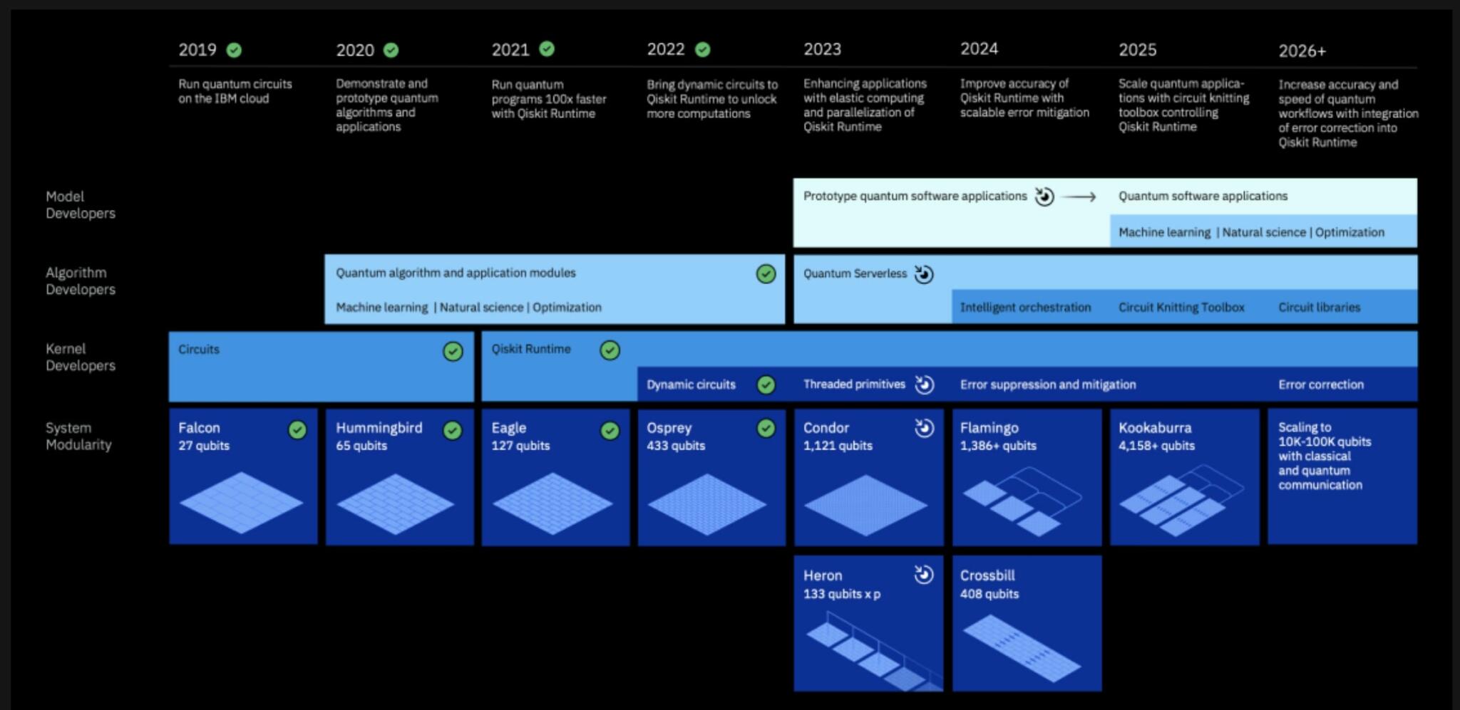 IBM Goal of 100,000 Qubit Quantum Supercomputer by 2033 | NextBigFuture.com