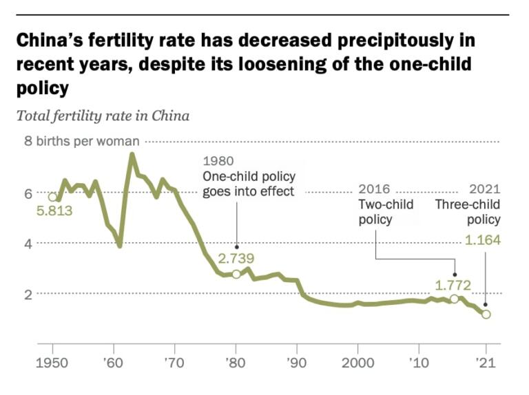 Global Population Implosion to Less Than 200 Million People in 2300 ...