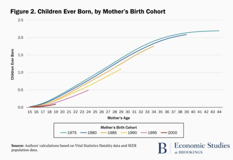 Only Developed Country With Replacement Birthrate is Israel ...