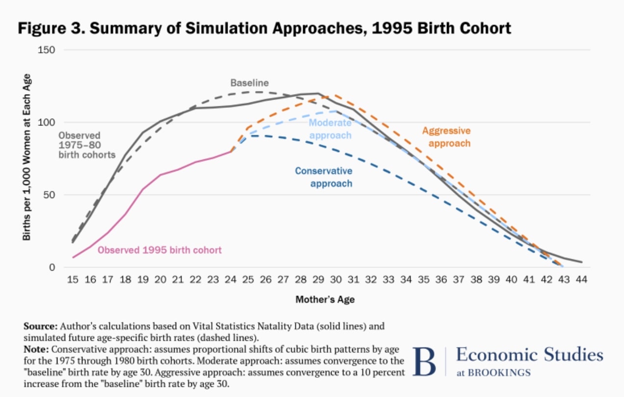 Only Developed Country With Replacement Birthrate is Israel ...