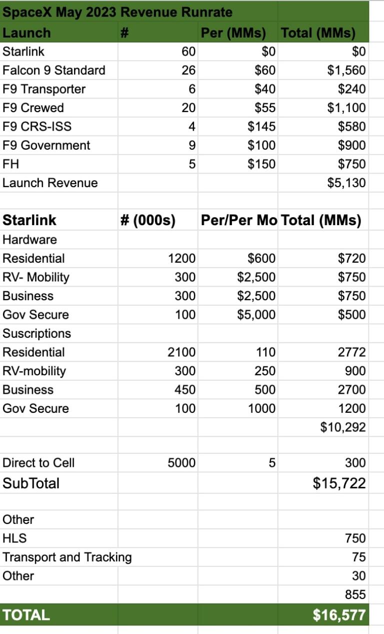 SpaceX Starlink Has Over 1.5 Million Customers | NextBigFuture.com
