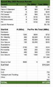 SpaceX and Starlink Revenue is Growing Faster | NextBigFuture.com