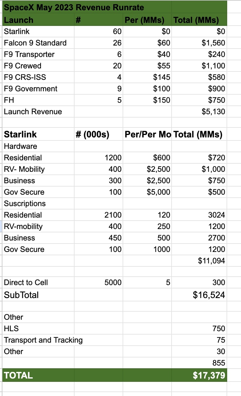SpaceX and Starlink Revenue is Growing Faster | NextBigFuture.com