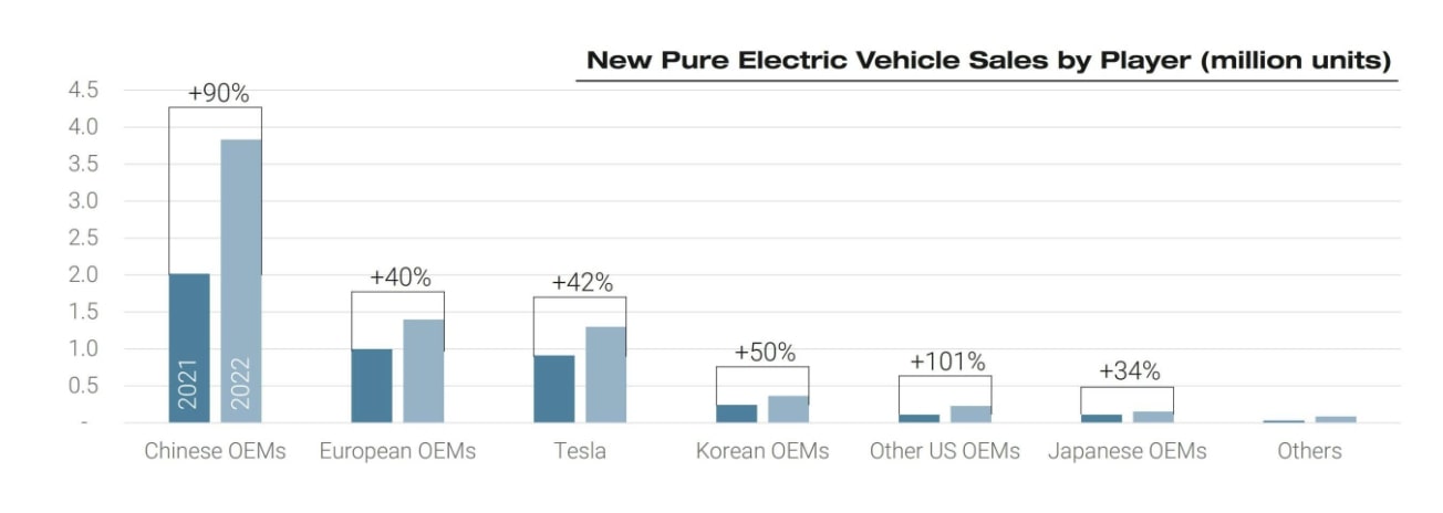 Tesla Model Y is the Top selling Car Model in the World in 2023 ...