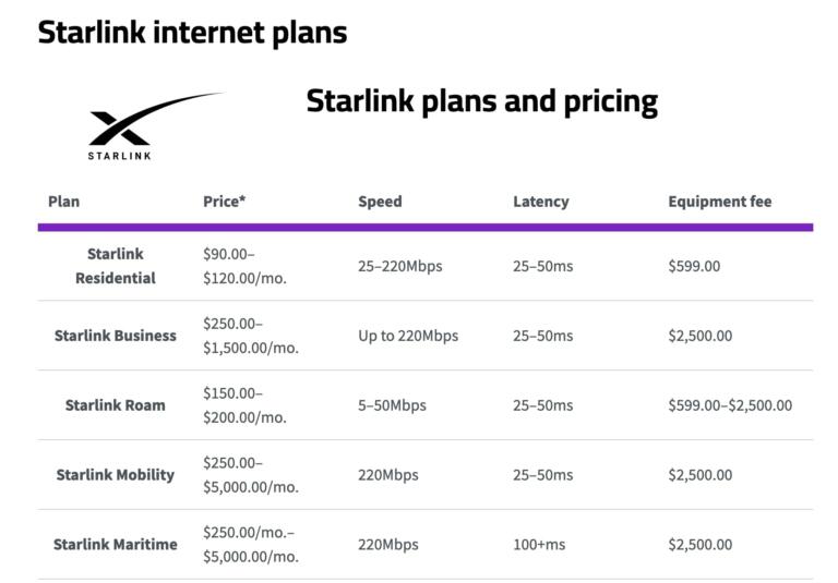 SpaceX and Starlink Revenue is Growing Faster | NextBigFuture.com