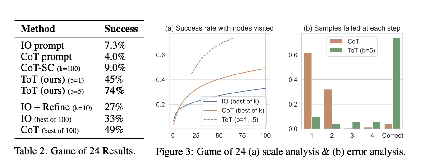 Tree of Thoughts Improves AI Reasoning and Logic By Nine Times ...