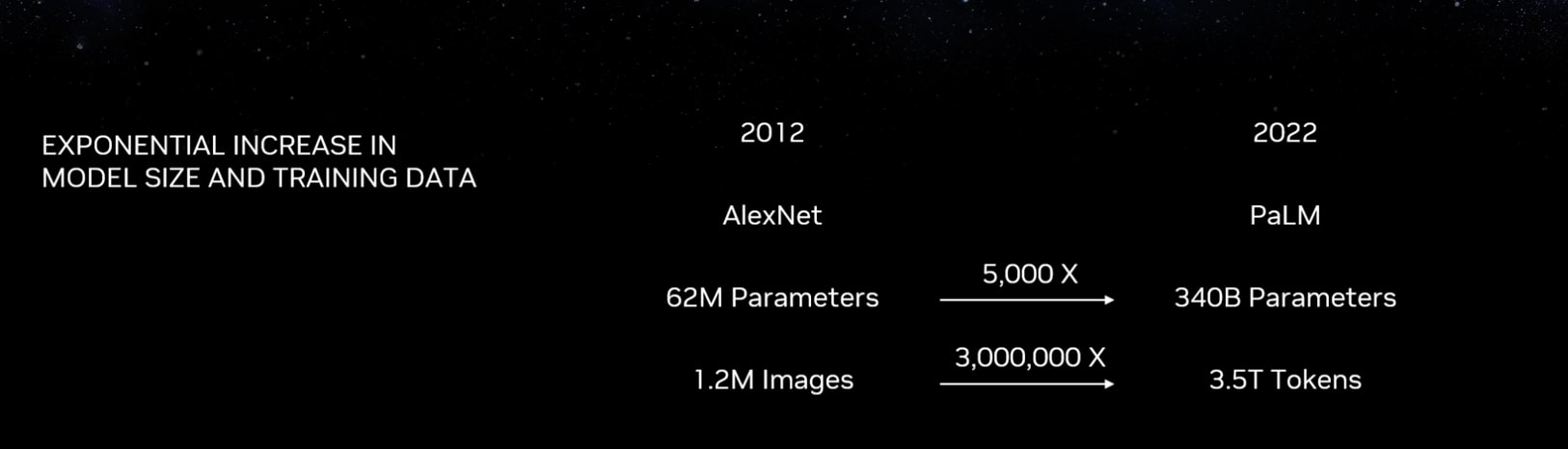 Nvidia and the Acceleration of AI to Exaflops and 144 Terabyte LLM | NextBigFuture.com