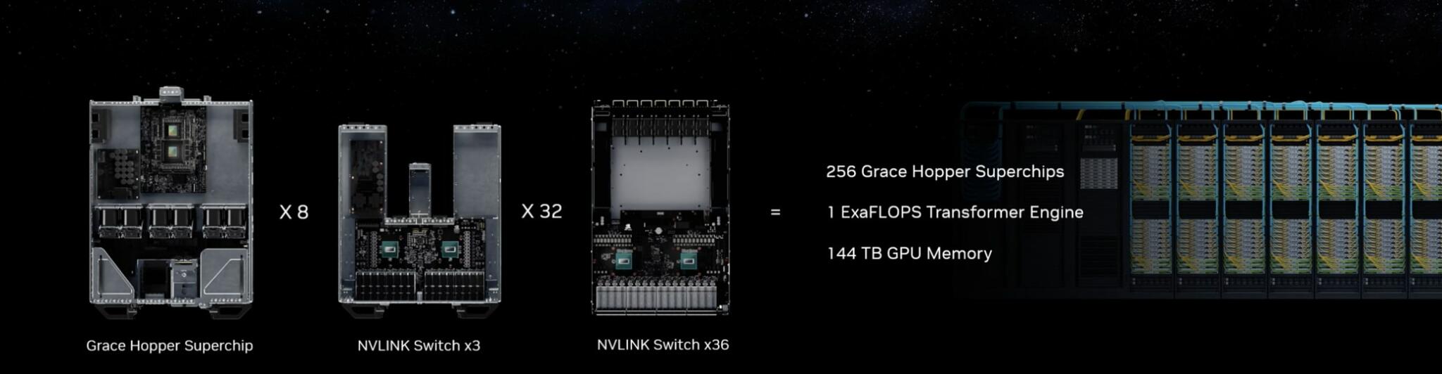 Nvidia and the Acceleration of AI to Exaflops and 144 Terabyte LLM | NextBigFuture.com