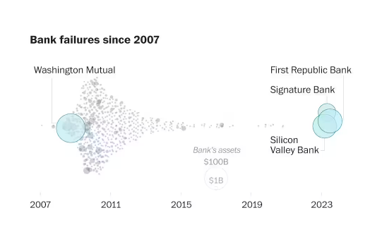 Worst Year in US Bank Failures Will Get Worse | NextBigFuture.com