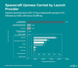 SpaceX Launched Over 80% of All Orbital Payload Mass in Q1 2023 ...