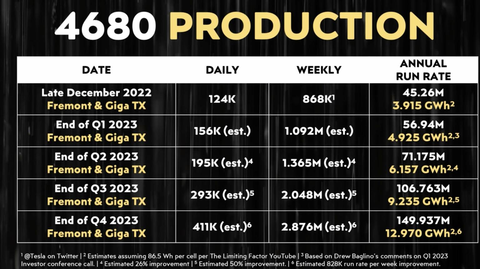 Tesla Delayed Semi Truck Production Ramp to Late 2024 | NextBigFuture.com