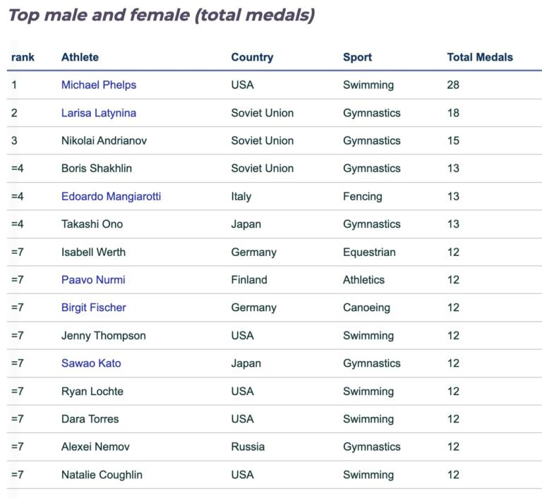 Djokovic Could Become GOAT of all Sports GOATs | NextBigFuture.com