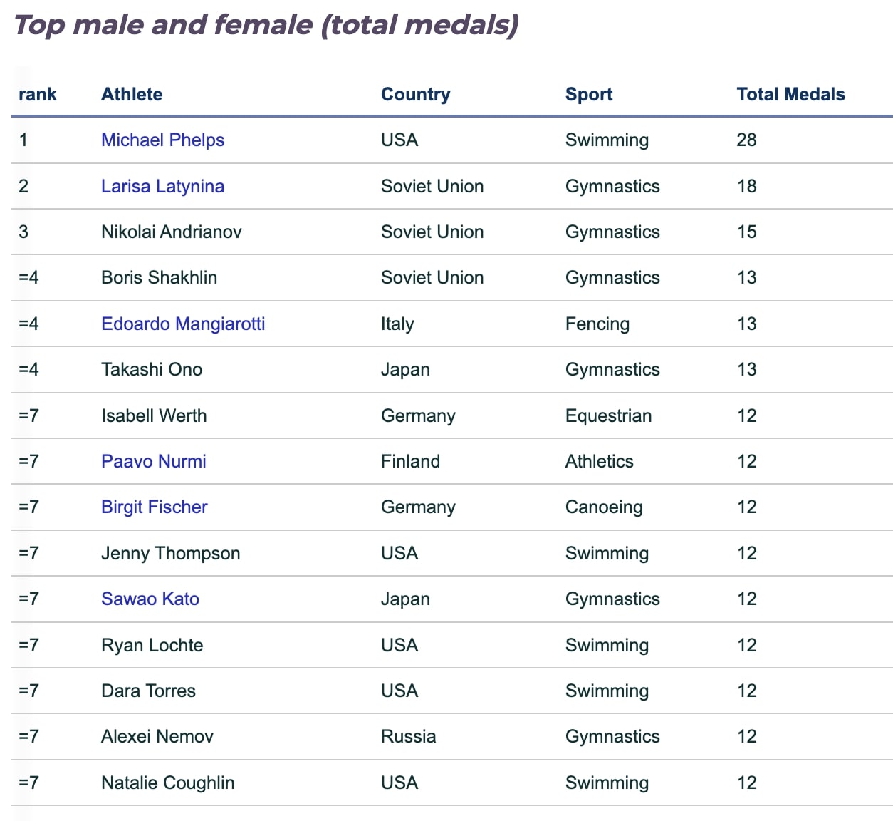 Djokovic Could Become GOAT of all Sports GOATs | NextBigFuture.com