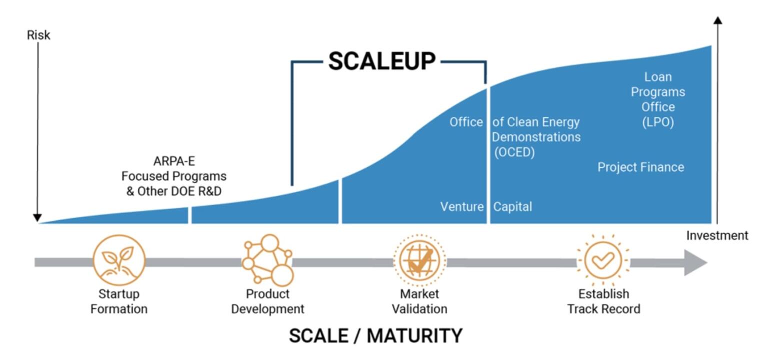 US DOE $100 Million More to Scale New Clean Energy Technology ...