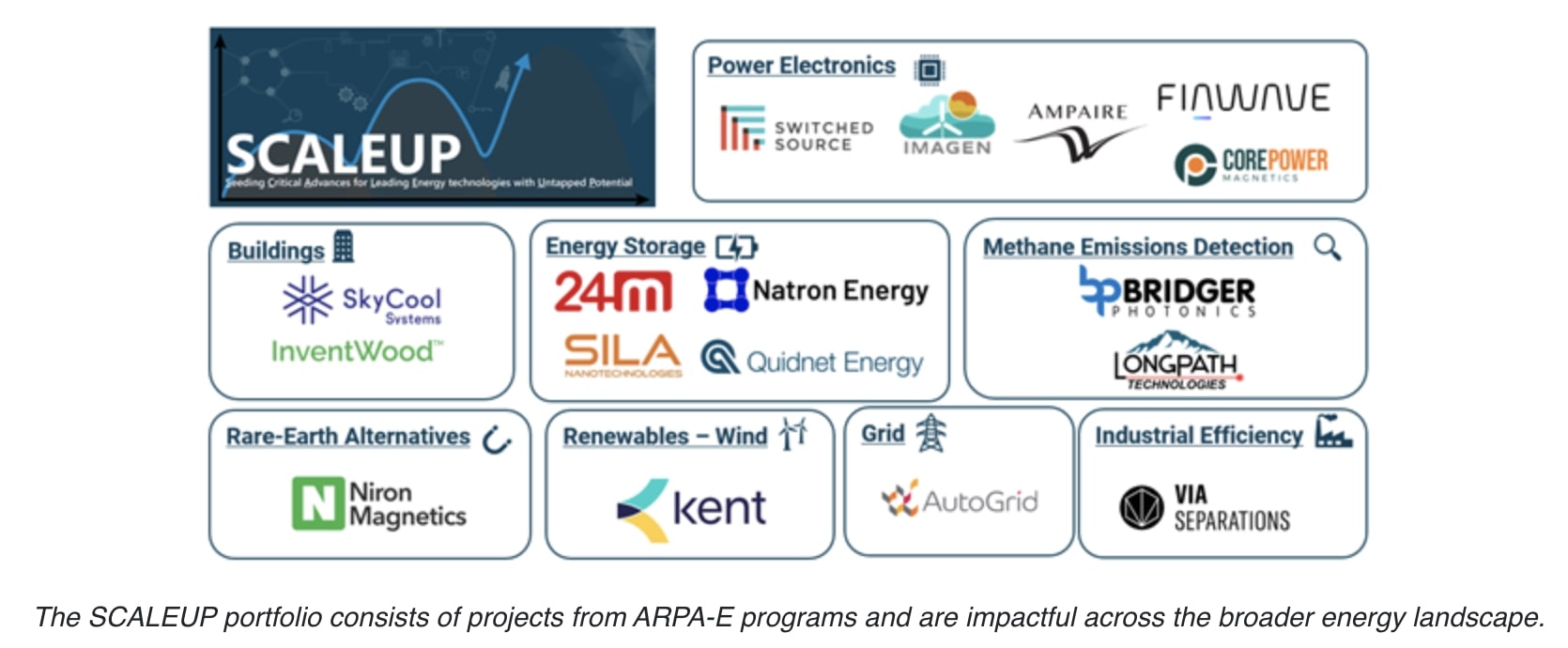 US DOE $100 Million More to Scale New Clean Energy Technology ...