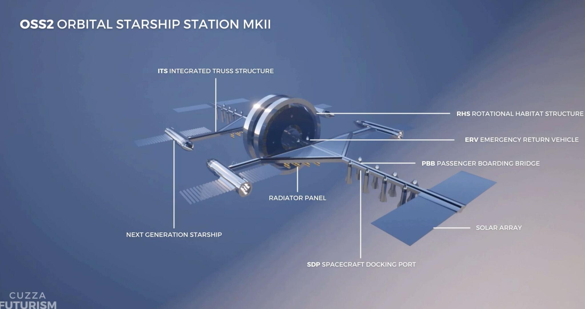 Space Stations Designs Using SpaceX Starships | NextBigFuture.com