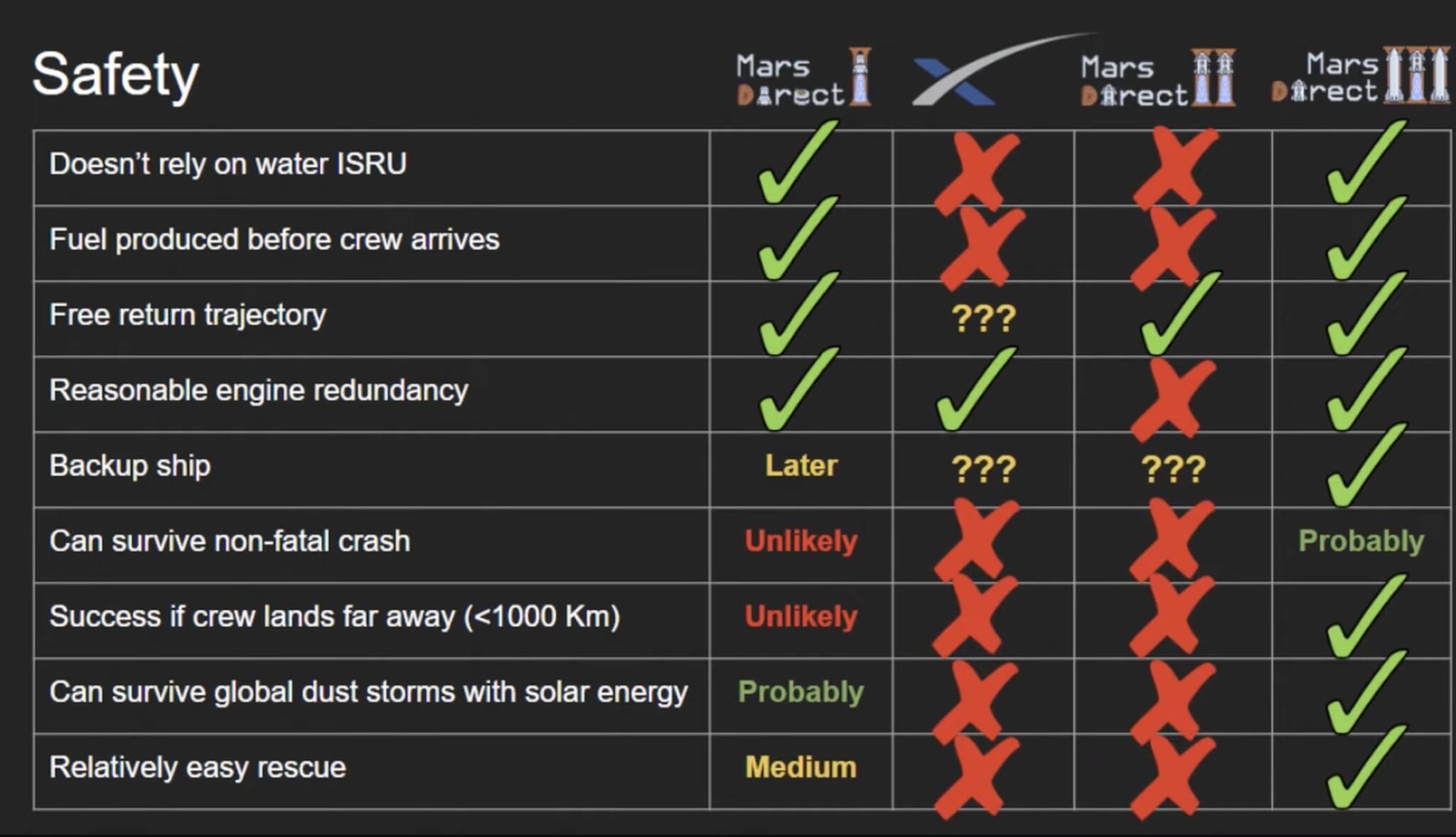 Mars Direct 3.0 | NextBigFuture.com