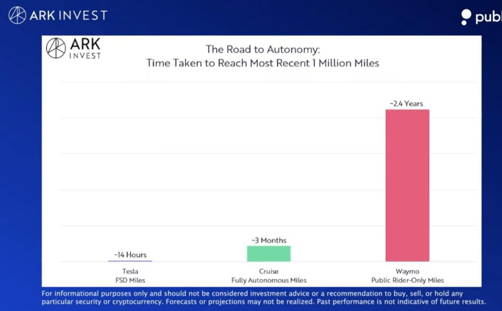 Ark Invest Compares Tesla, Cruise and Waymo | NextBigFuture.com