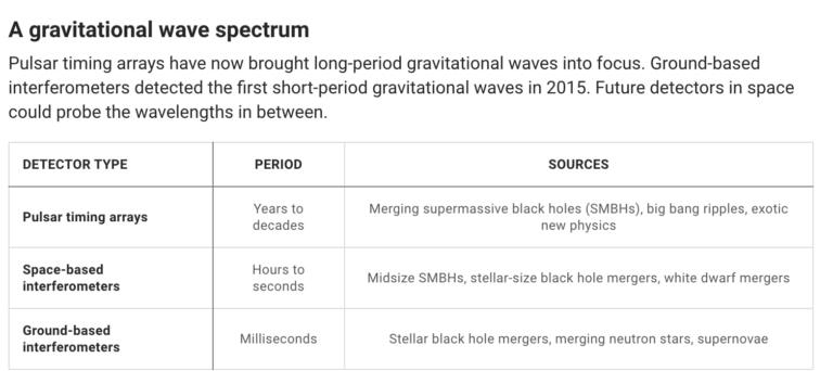 Hum of Gravitational Waves from Giant Black Holes Causing Millisecond Pulsar Variance ...