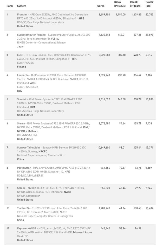 Tesla Dojo Supercomputers Will Provide 100 Exaflops in 2024 ...