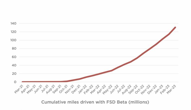 Tesla Will Move FSD Out of Beta With Version 12 | NextBigFuture.com