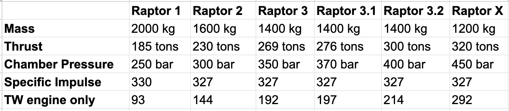 SpaceX Further Improves the Raptor 3 Engine | NextBigFuture.com