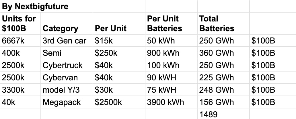 Projecting Tesla Batteries and Revenue to 2030 $TSLA | NextBigFuture.com