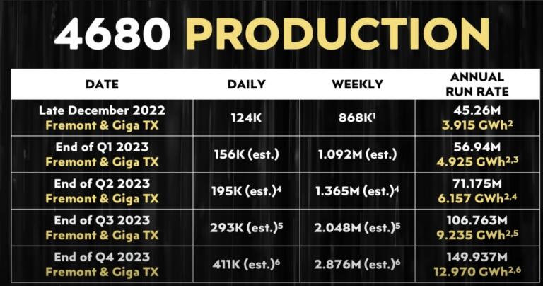 Impact of Tesla Ramping 4680 Battery Lines in 2024 | NextBigFuture.com