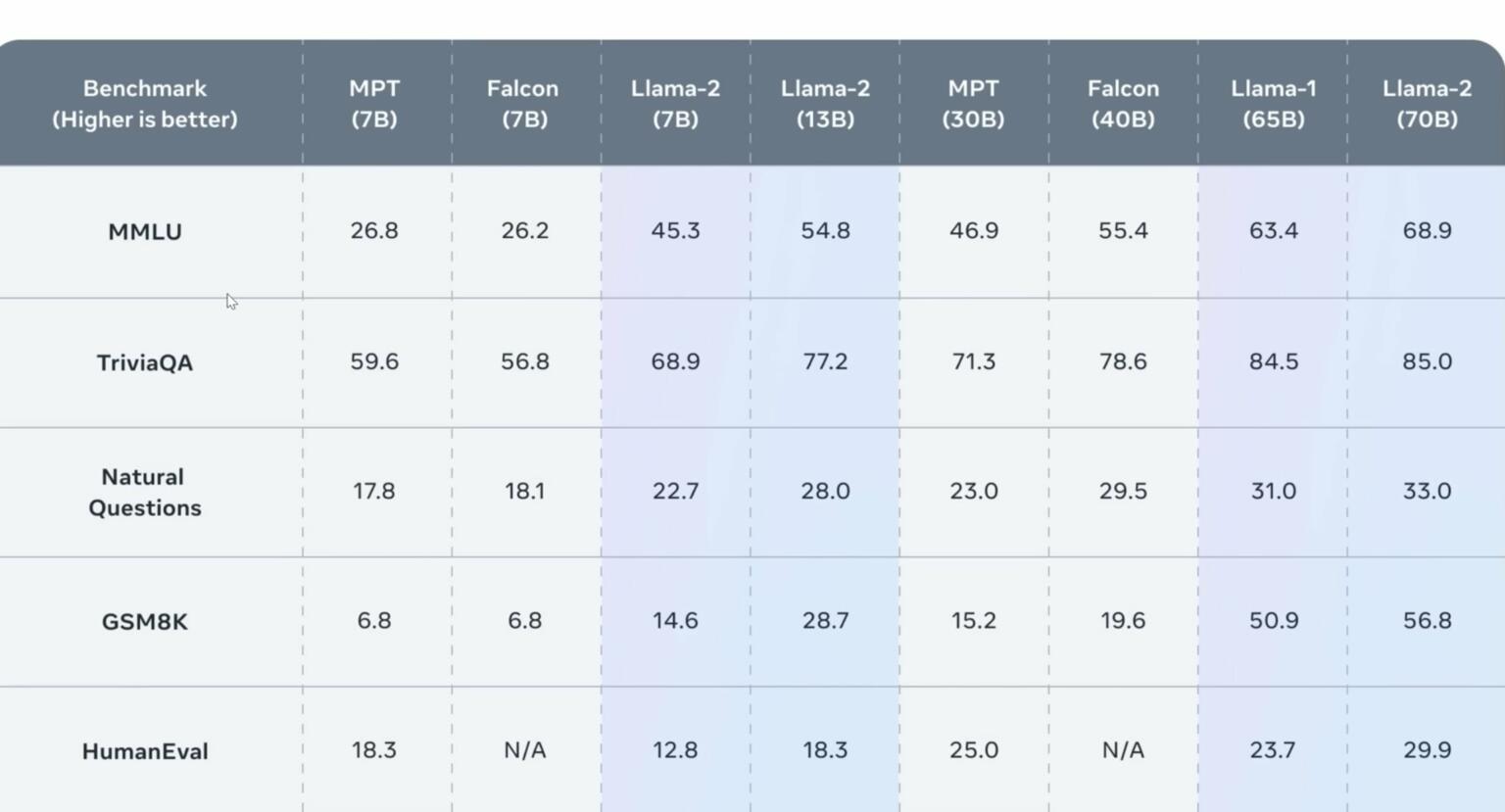 Llama 2 is the Best Open Source LLM so Far | NextBigFuture.com