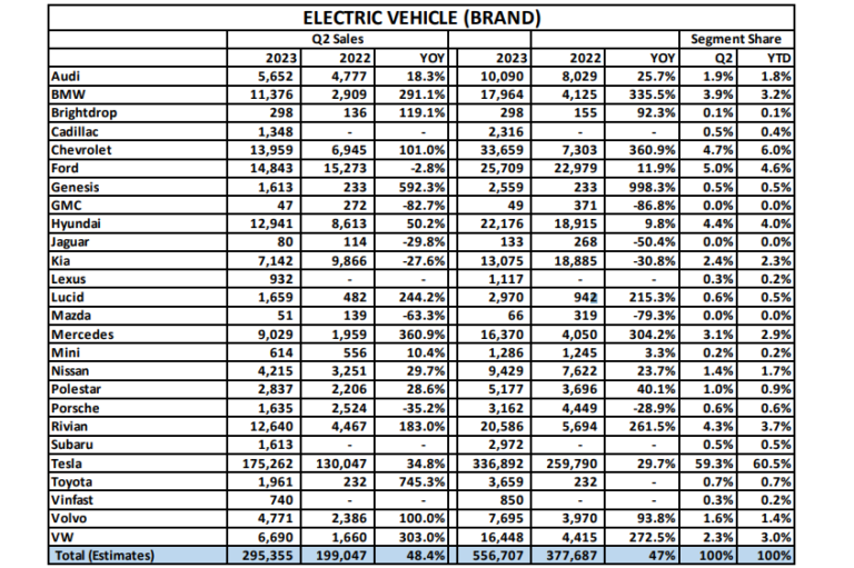 First Half of 2023 US EV Sales | NextBigFuture.com