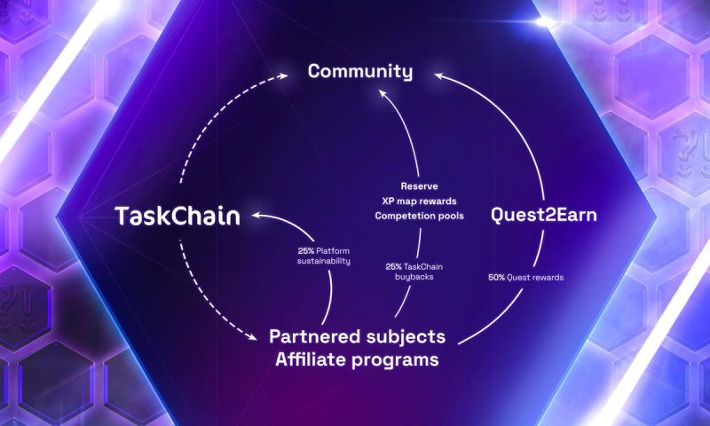 TaskChain: A World First Quest2Earn Web3 Platform Launches Presale ...