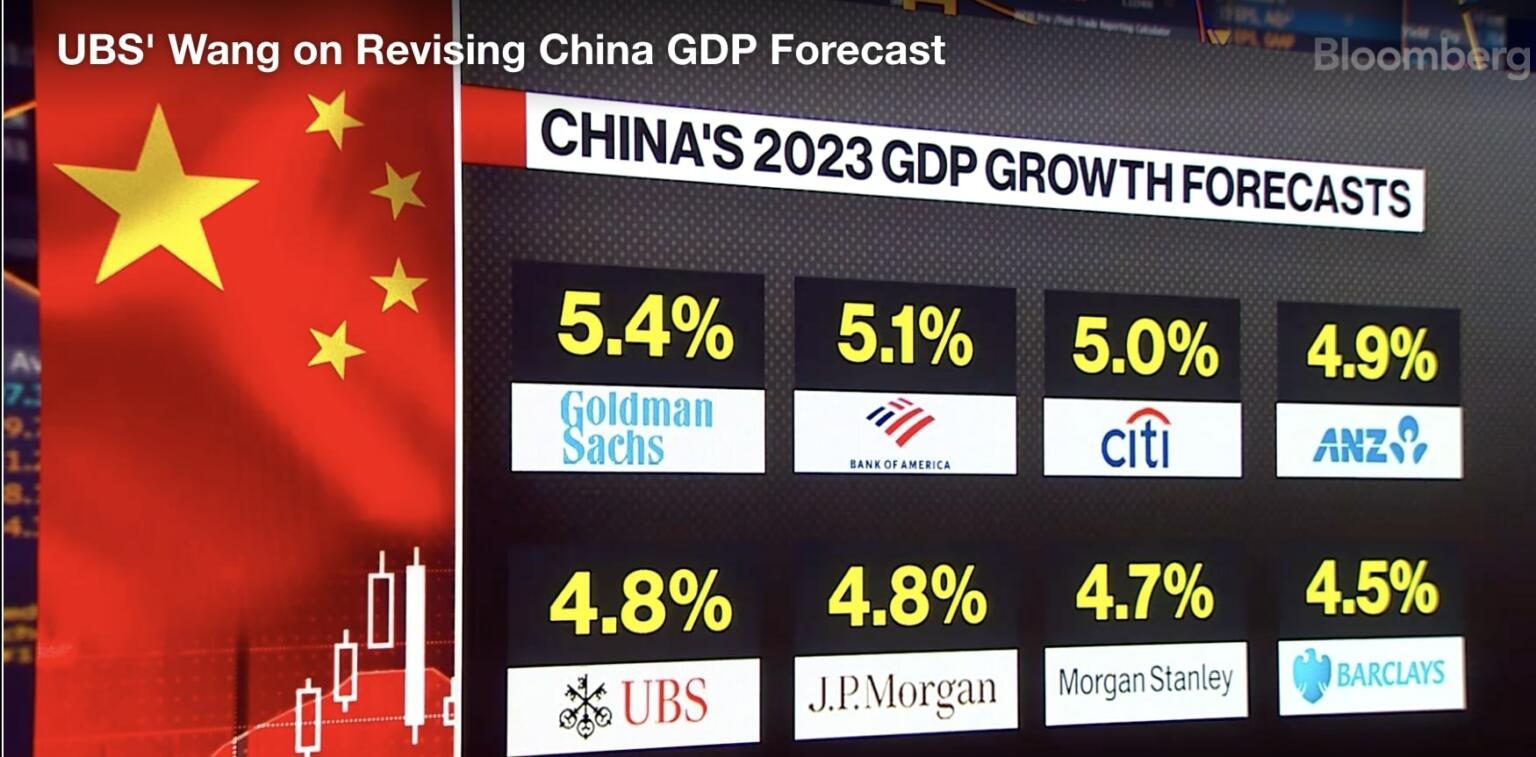 China 2023 GDP Growth Forecasts Cut to 4.5% | NextBigFuture.com
