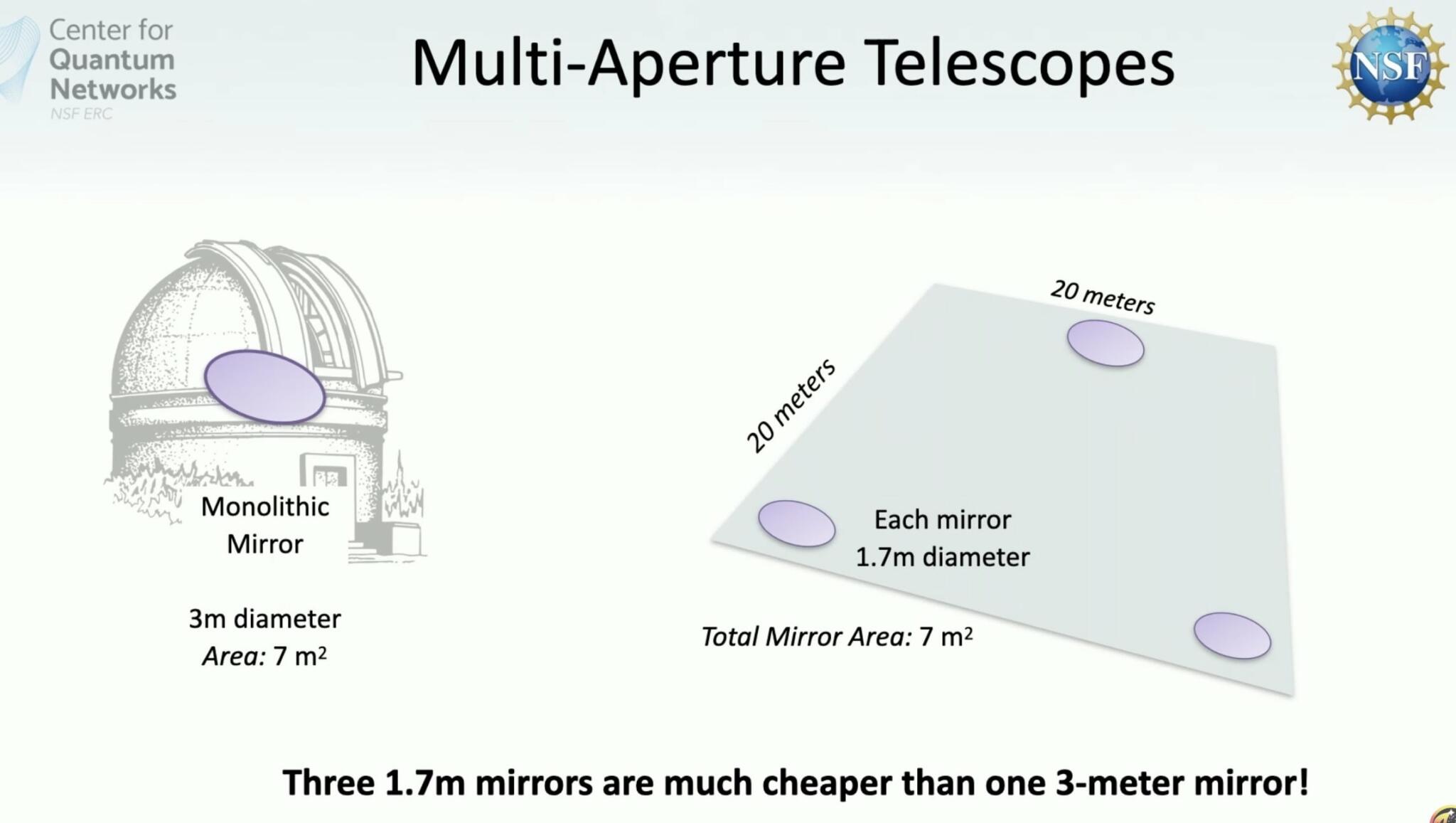 Constructing Telescopes that Avoid Resolution Limits for 100X Better ...