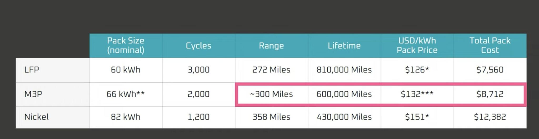 Tesla Getting CATL M3P Batteries for About 15% Lower Cost ...