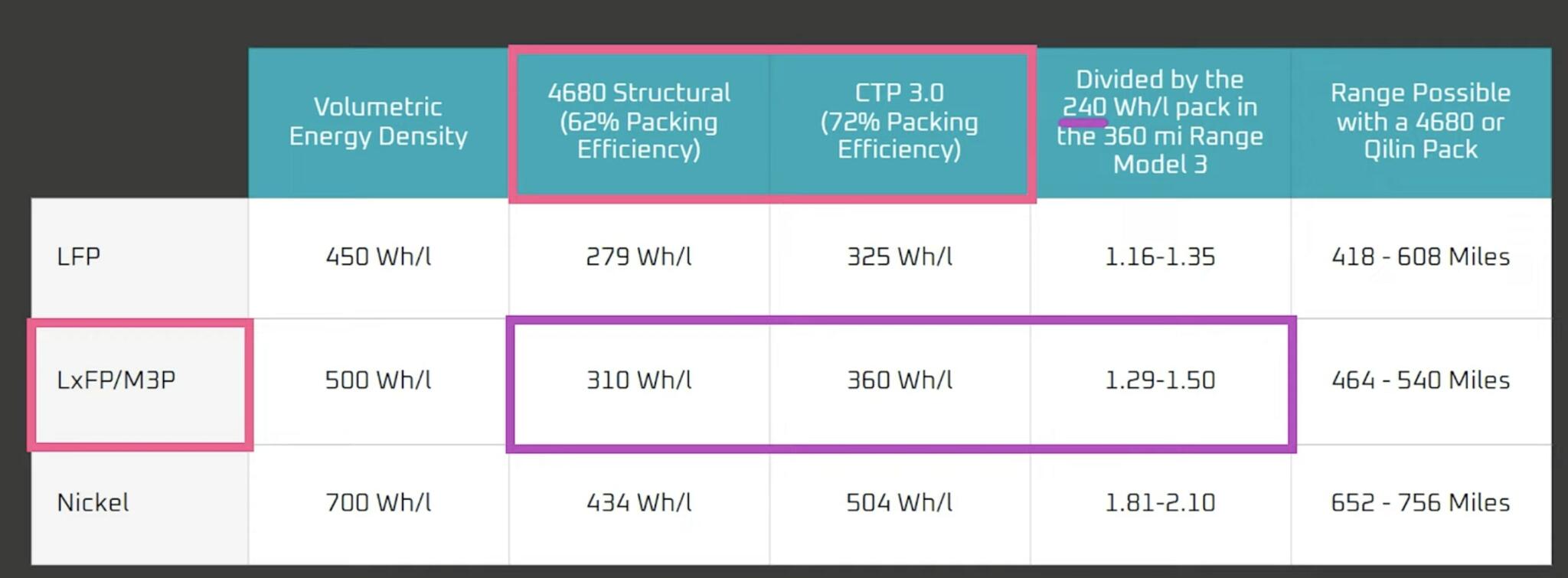 Tesla Getting CATL M3P Batteries for About 15% Lower Cost ...