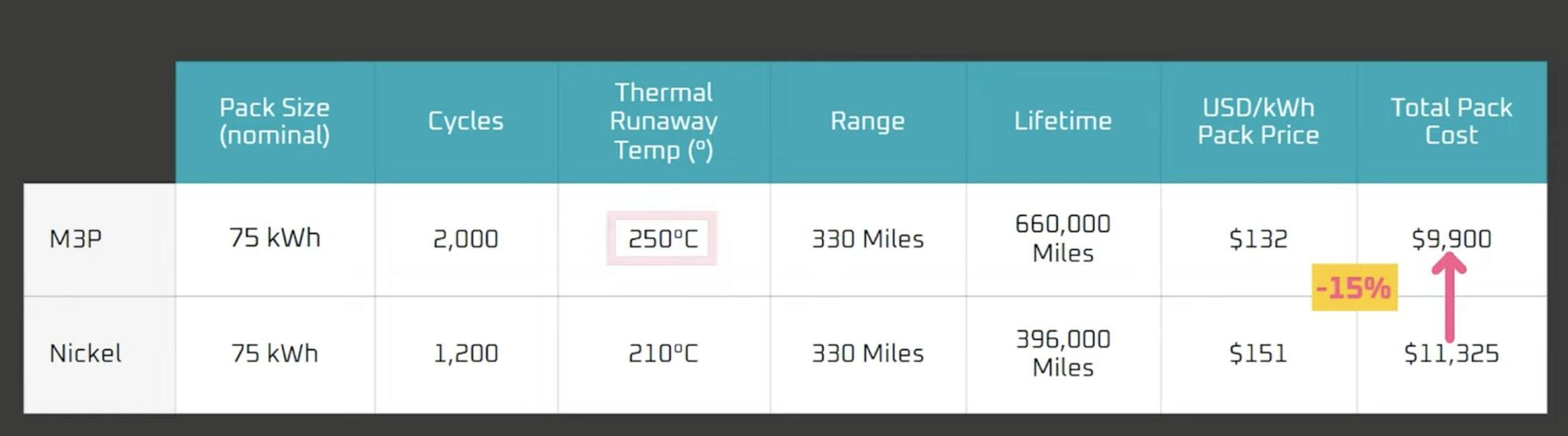 Tesla Getting CATL M3P Batteries for About 15% Lower Cost ...