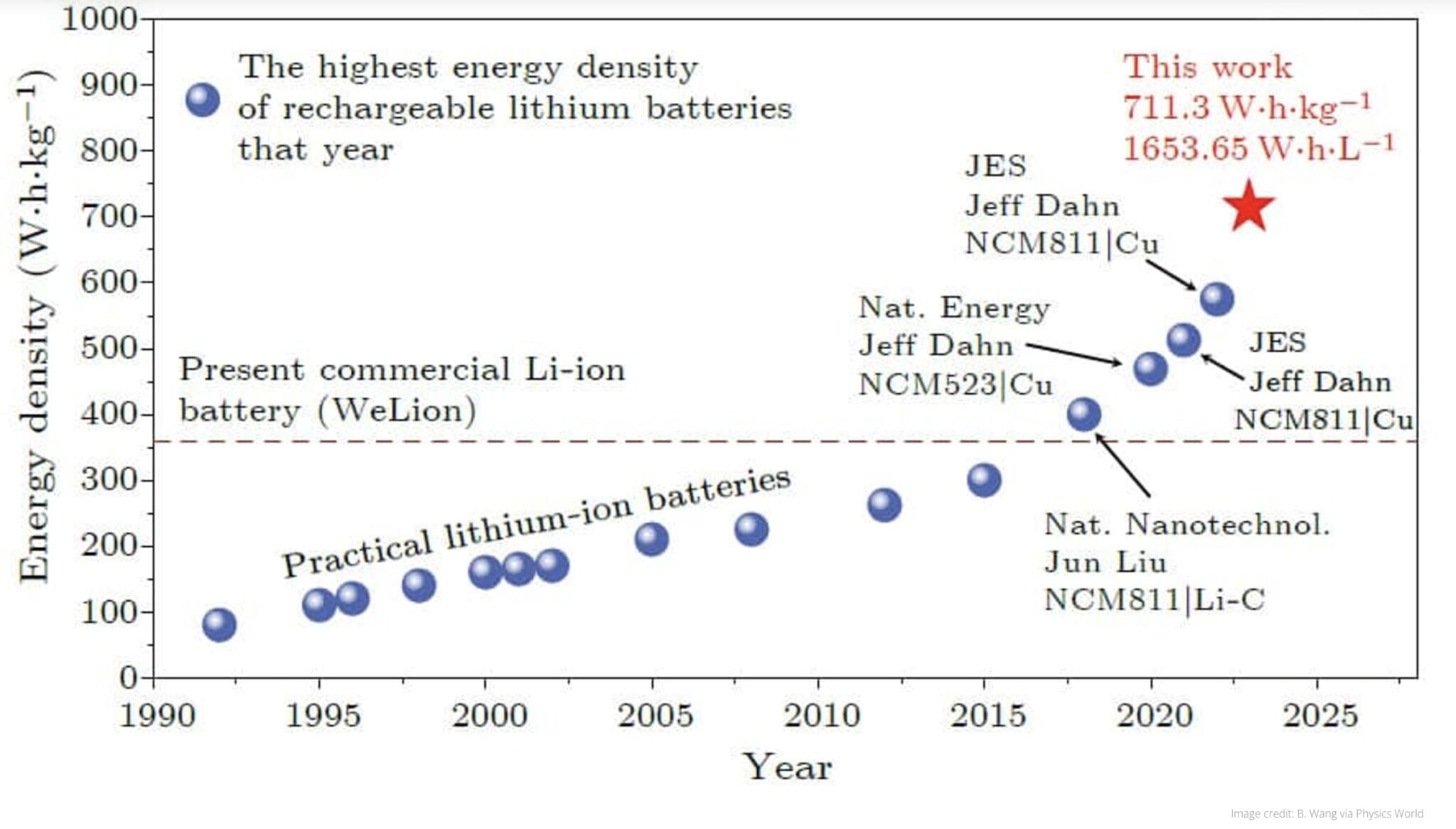 Gotion L600 LMFP is 15% Better Than CATL M3P - What Does it Mean for ...