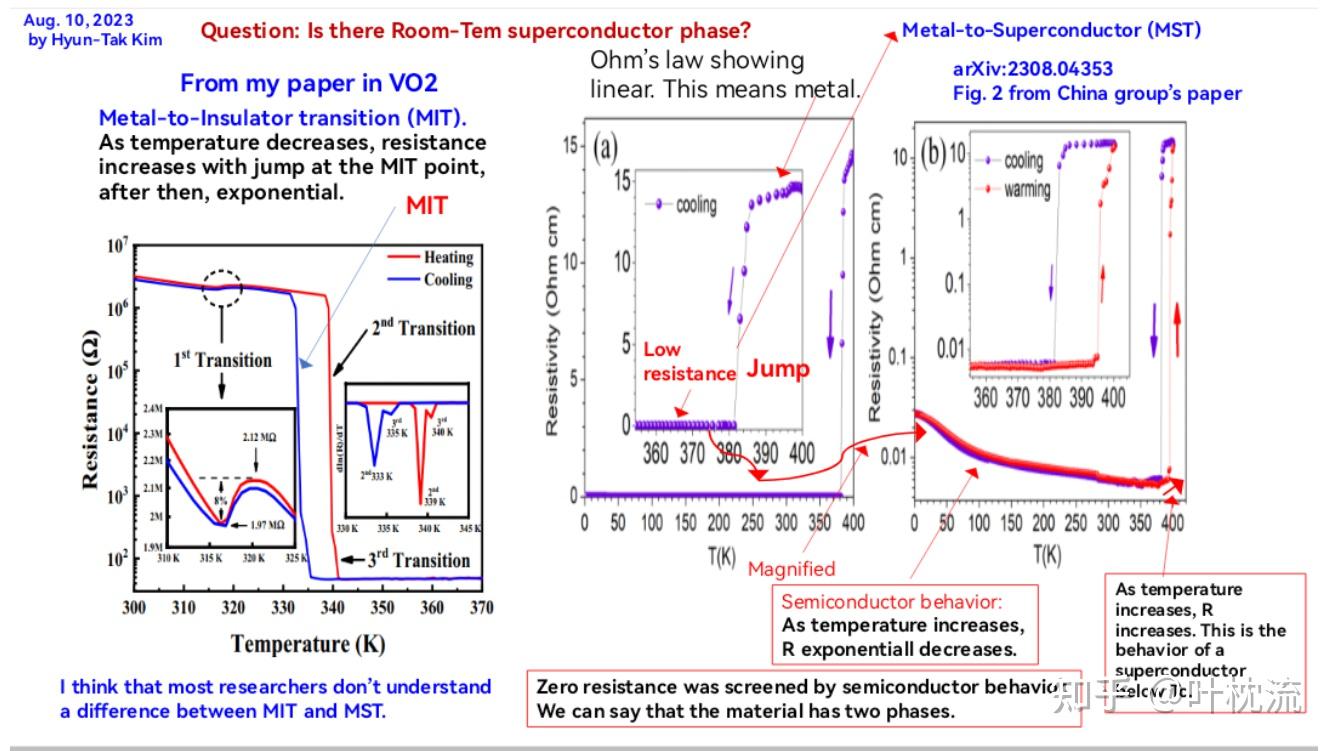 Member of Korean LK99 Team Describes Semiconductor and Superconductor Phases | NextBigFuture.com