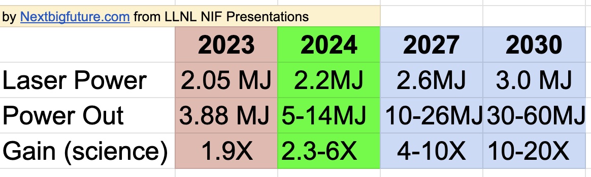 Scaling NIF Laser Fusion to 2030 | NextBigFuture.com
