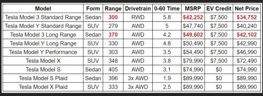 Tesla Price Changes and Cybertruck Price Expectations | NextBigFuture.com