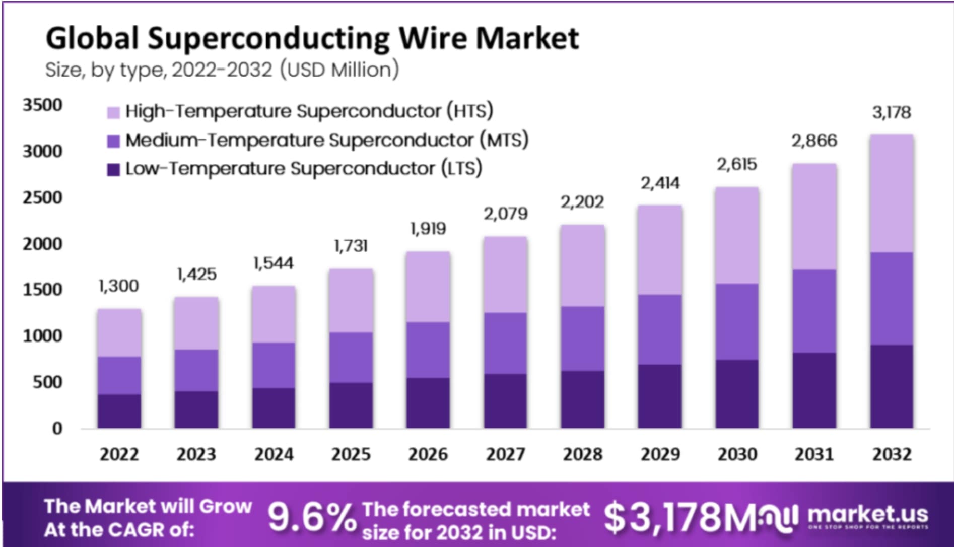 Markets and Future Costs of Superconducting Magnets and Superconducting ...