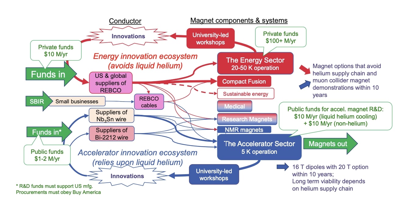 Markets and Future Costs of Superconducting Magnets and Superconducting ...