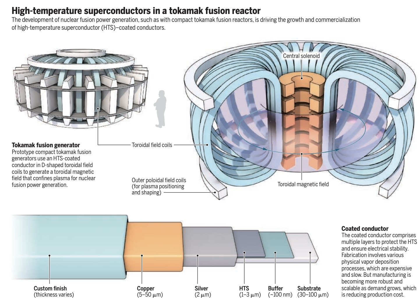 Markets and Future Costs of Superconducting Magnets and Superconducting ...