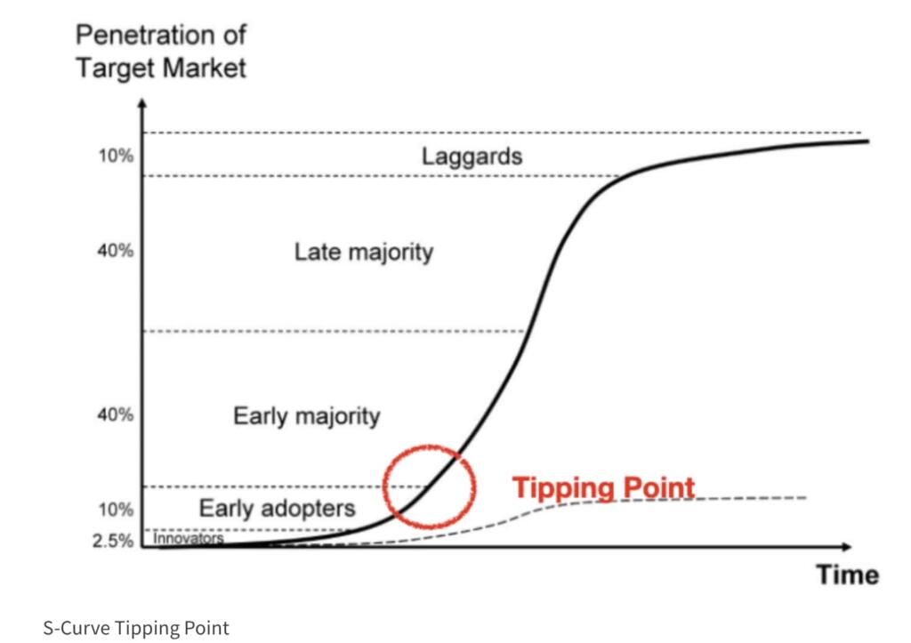 Tesla Strong China Sales and EVs Have Passed S Curve Adoption Tipping ...